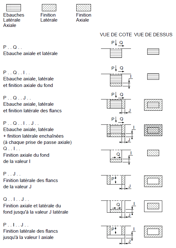 Codes G de programmation ISO (pour machine NUM) – Technicien d'Usinage