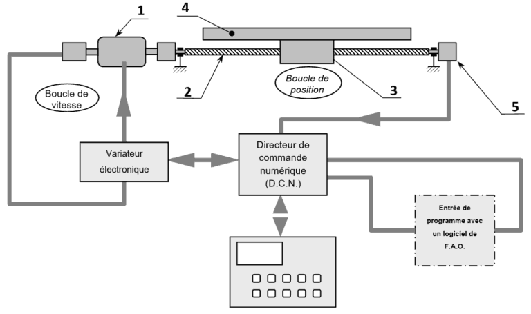 La machine à commande numérique – Technicien d'Usinage