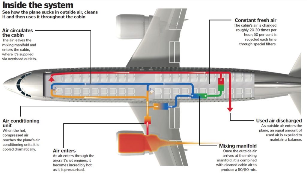 Aircraft Air Conditioning System Diagram