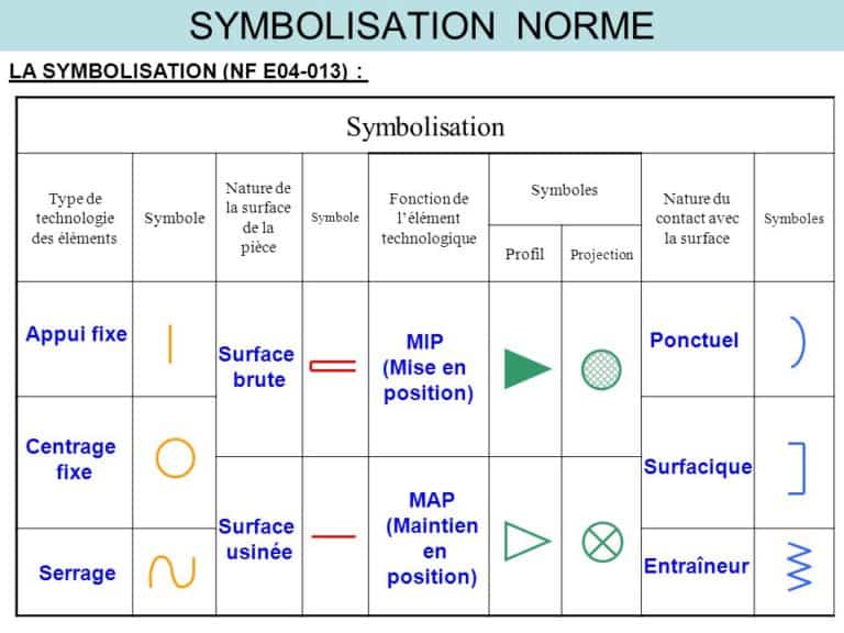 Symboles isostatiques norme – Technicien d'Usinage