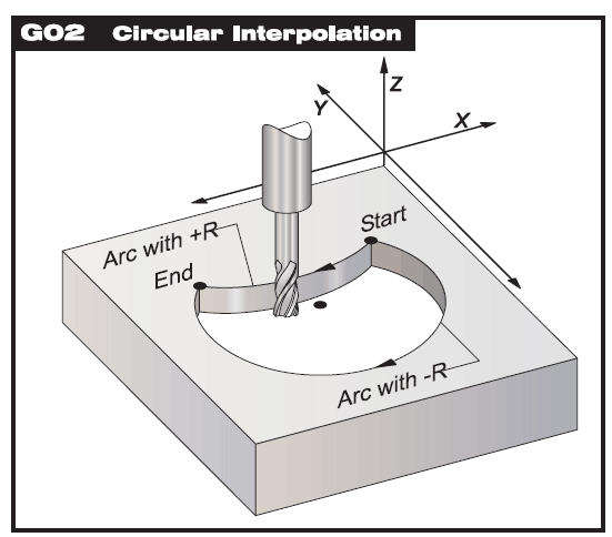 Codes G de programmation ISO (pour machine HAAS/FANUC) – Technicien d ...