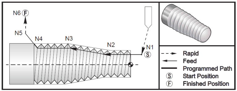 Codes G de programmation ISO (pour machine HAAS/FANUC) – Technicien d ...