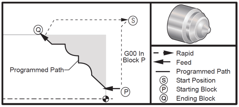 Codes G de programmation ISO (pour machine HAAS/FANUC) – Technicien d ...