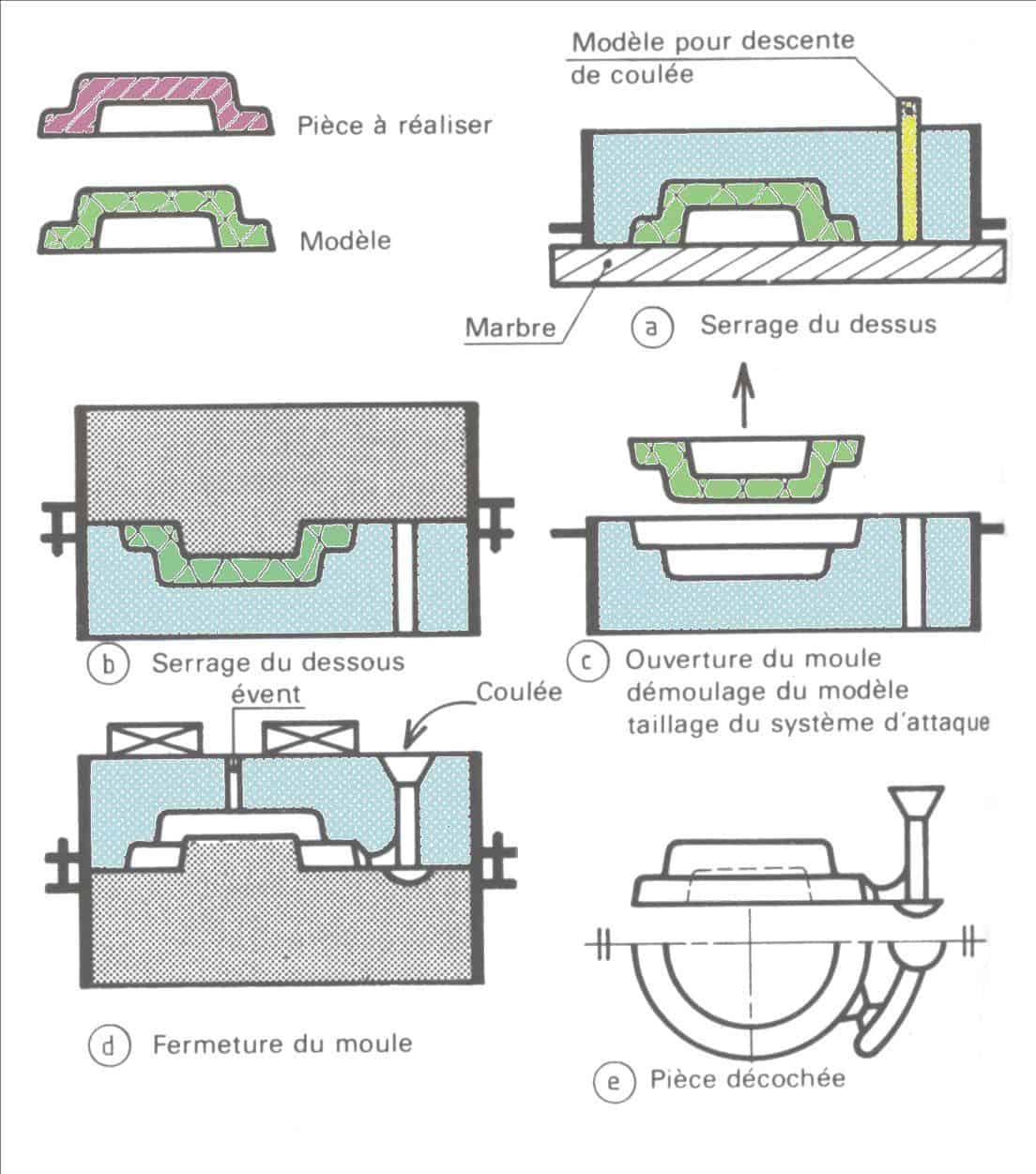 Procédés-Moulage-sable2 – Technicien d'Usinage